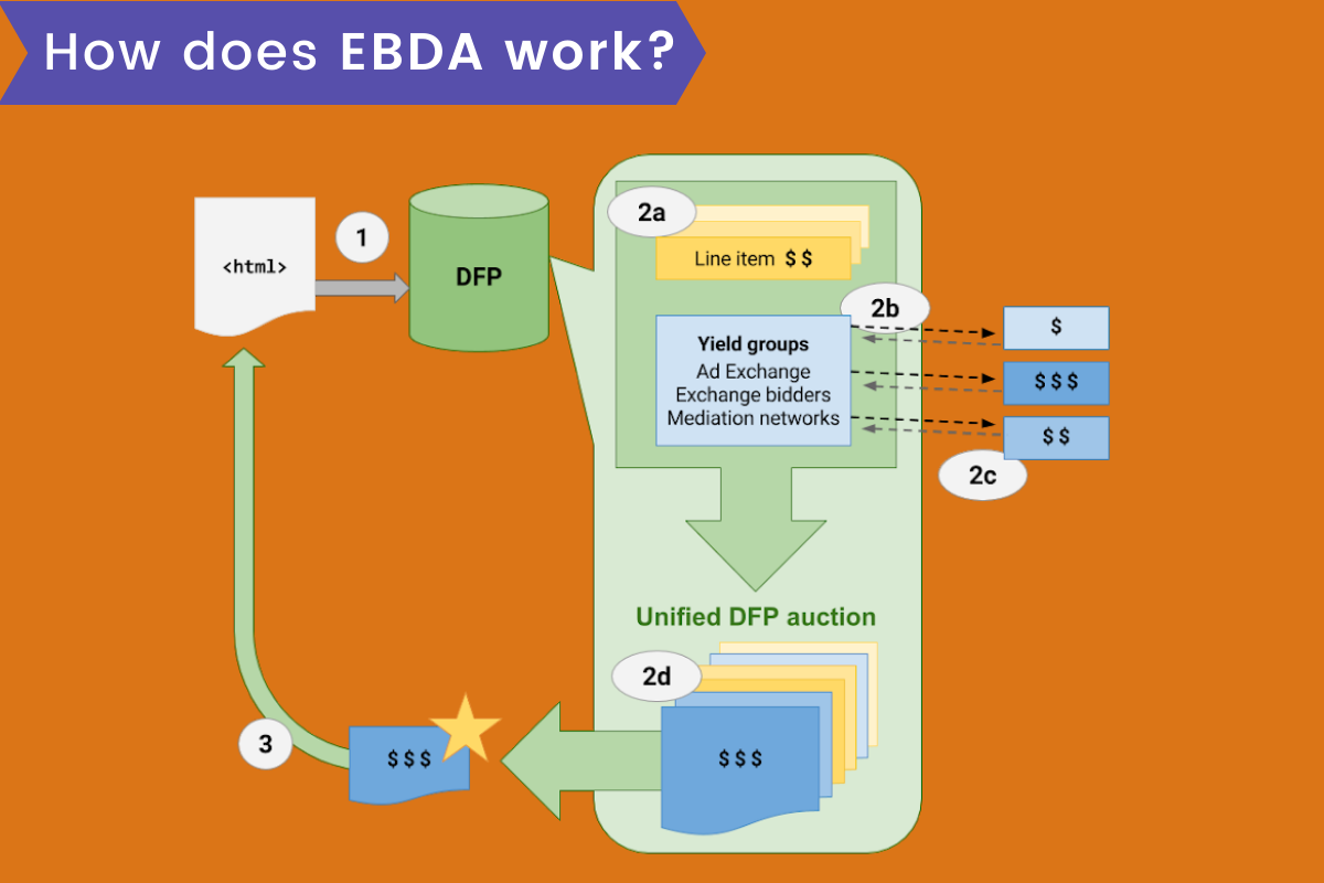 Google Exchange Bidding Dynamic Allocation: What do you need to know ...