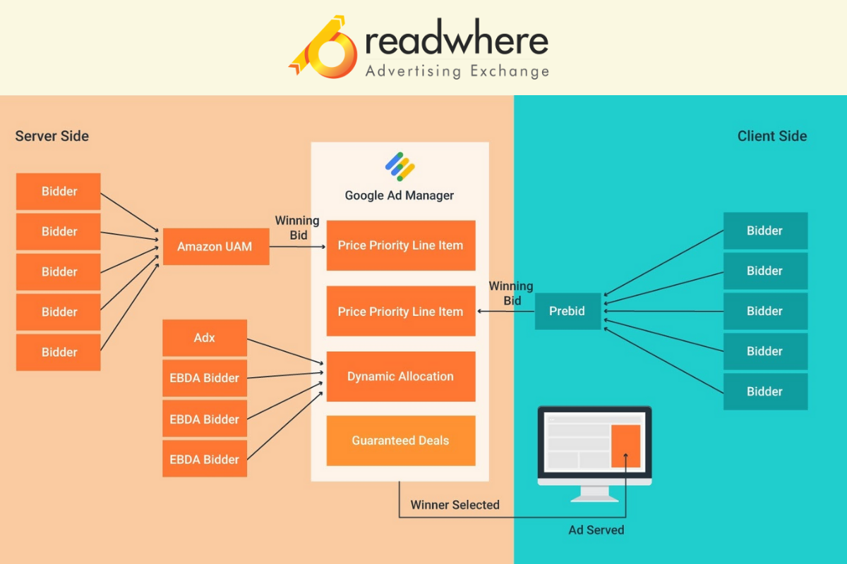 RW Unity--A unified platform for publishers - Sortd